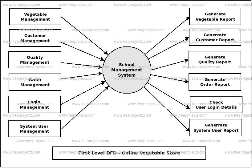 Online Vegetable Store Dataflow Diagram (DFD) Academic Projects